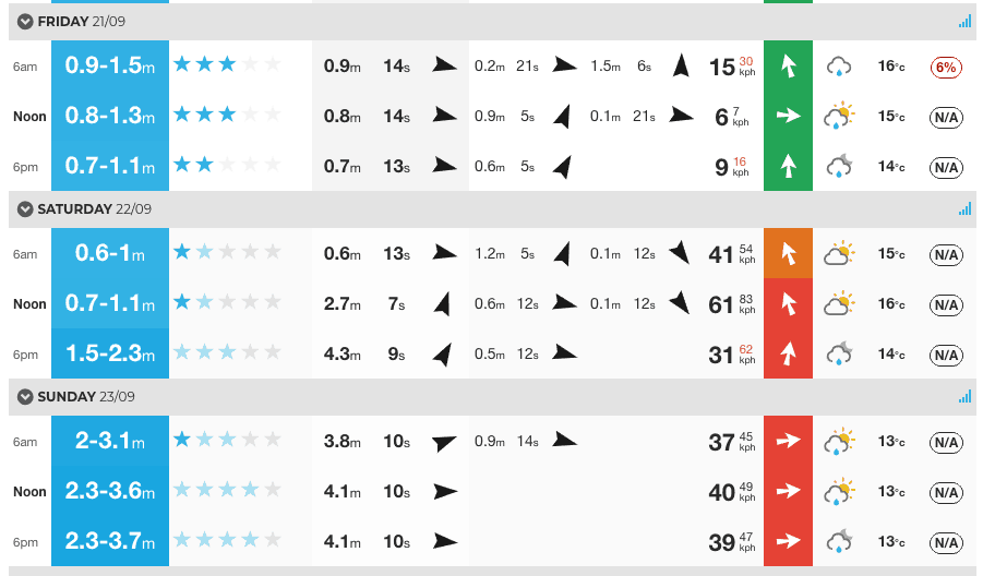 Bølgevarsel - Hva hvordan og hvor - Alt om bølgevarsling - Les alt her
